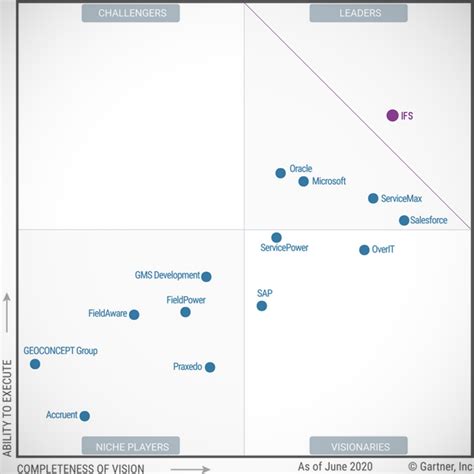 Ifs Named A Leader In The Gartner 2020 Magic Quadrant For Field Service Management