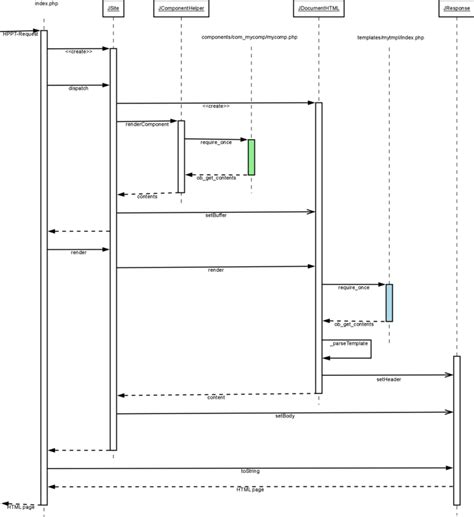 component program flow joomla documentation