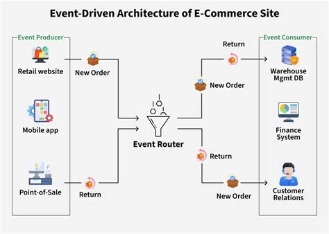 Event Driven Architecture In An E Commerce System Geeksforgeeks