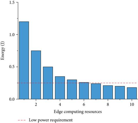 The Best Energy Of Alexnet With Different Edge Computing Resources Download Scientific Diagram