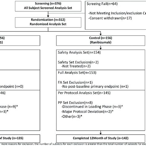Patient Disposition Saf Safety Analysis Set Fas Full Analysis Set