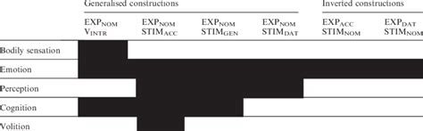 Experiential Verbs Classes And Their Argument Realization Options In