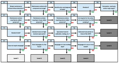 Maintenance Centered Analysis Decision Diagram Download Scientific