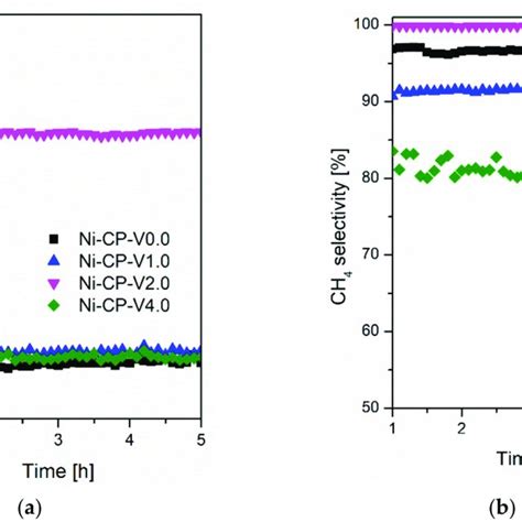 A Co 2 Conversion As A Function Of Temperature B Ch 4 Selectivity