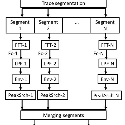 Flowchart Of The Data Processing Steps FFT Fast Fourier Transform Download Scientific