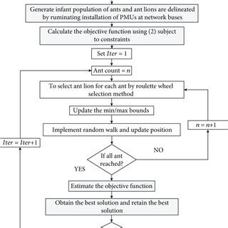 Flow Chart For Successive PMU Placements Download Scientific Diagram