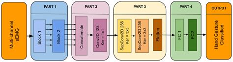 A Multi Scale Cnn For Transfer Learning In Semg Based Hand Gesture Recognition For Prosthetic
