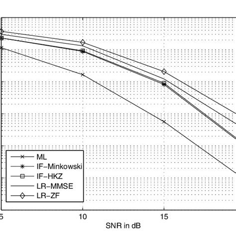 ber for various if linear receivers versus lattice reduction aided mimo download scientific