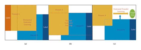 Classification Of Federated Learning A Horizontal Federated Download Scientific Diagram