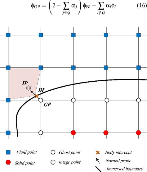 Figure 1 From Immersed Boundary Method For The Compressible Navier Stokes Equations Using High