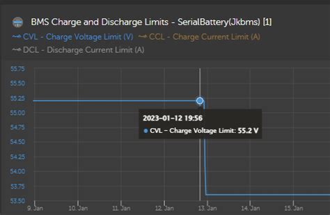 Wrong Charge Voltage Limit Float Instead Of Max · Issue 421 · Louisvdw Dbus Serialbattery