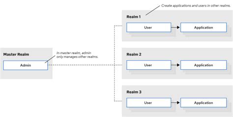 Unified Authentication Authorization Platform Keycloak First Experience