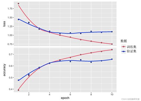 R语言深度学习卷积神经网络 Cnn对 Cifar 图像进行分类：训练与结果评估可视化cnn训练结果可视化 Csdn博客