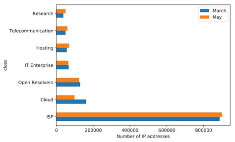 Recursive Resolver Classification Sidn Labs