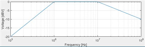 In LTspice How Do I Create A Voltage Source With A Piecewise Frequency Dependence In An AC