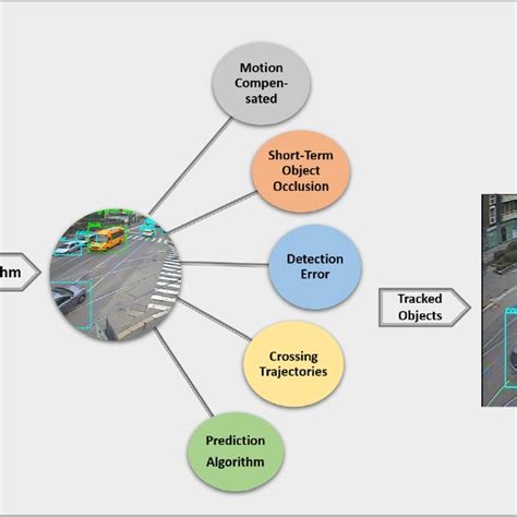 Object Tracking Approach Workflow Download Scientific Diagram