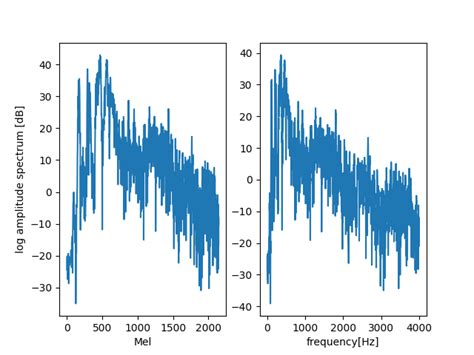Github Okamotodaikilog Melspectrum