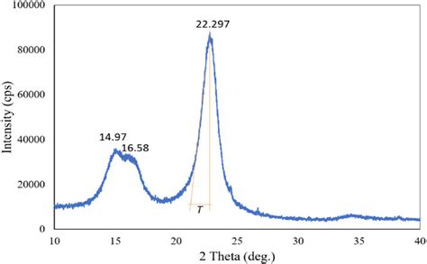 X Ray Diffraction Pattern Of The Fiber Download Scientific Diagram
