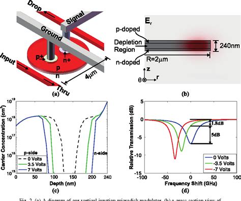 Figure 2 From Vertical Junction Silicon Microdisk Modulators And Switches Semantic Scholar