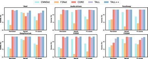 Figure 8 From Learning Spatiotemporal Inconsistency Via Thumbnail Layout For Face Deepfake