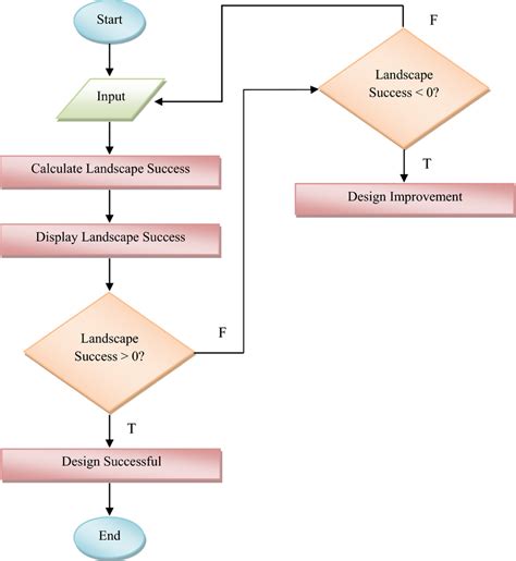 Flowchart Of Campus Landscape Design Download Scientific Diagram