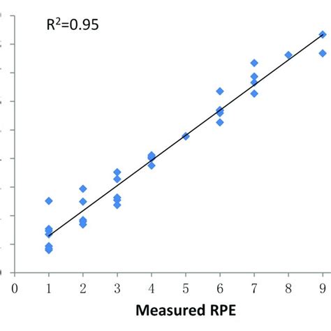 The Scatter Plot Of Measured Rpe Values And Predicted Rpe Values On The
