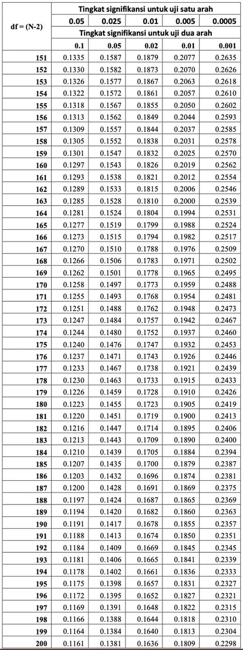 Pengertian R Tabel Beserta Pengunaannya Untuk Uji Validitas Riset
