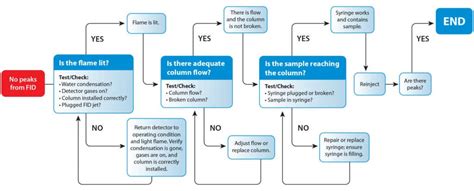 Guide To Gc Column Selection And Optimizing Separations