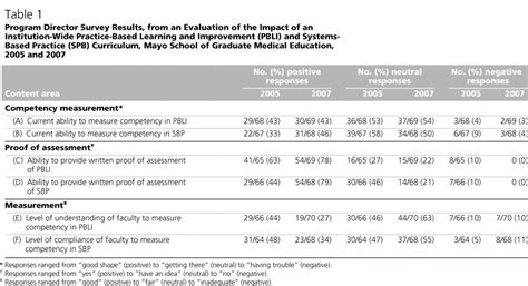 A Systems Approach For Implementing Practice Based Learning Academic Medicine