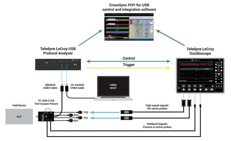All About Test Time Correlated Usb4 Viewing And Analysis Of Oscilloscope And Protocol Analyzer