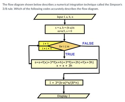 Solved The Flow Diagram Shown Below Describes A Numerical Chegg Com