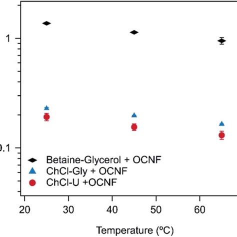 The Yield Strain Left And Yield Stress Right Values Of 1 5 Wt Ocnf Download Scientific