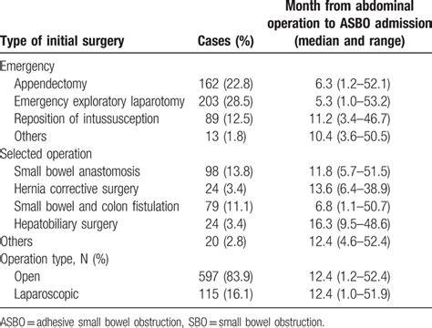 Prediction Of Surgical Management For Operated Adhesive Postoperative