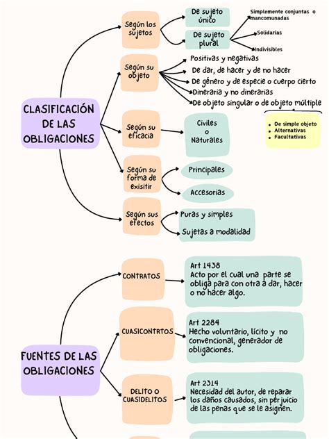 Clasificación Y Fuentes De Obligaciones Pdf Intención Derecho