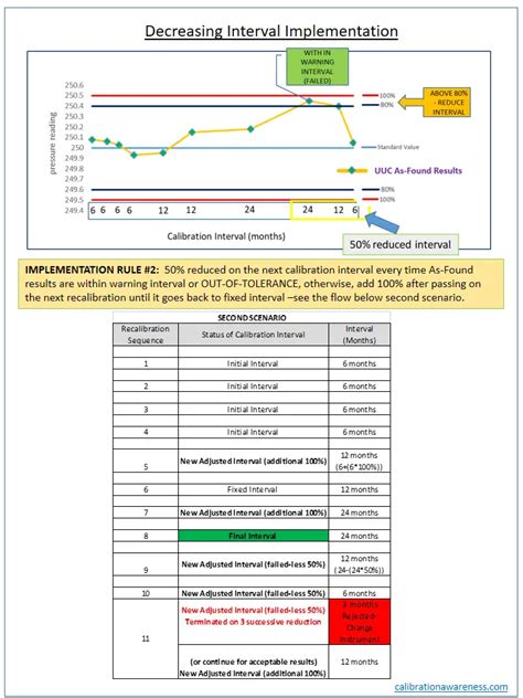 Calibration Interval How To Increase The Calibration Frequency Of Instruments Calibration