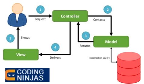 What Is SQLFORM In Web2py Naukri Code 360