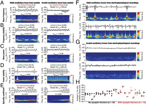 Spectrogram Based Quantitative Metrics Used For Assessing Robustness In Download Scientific