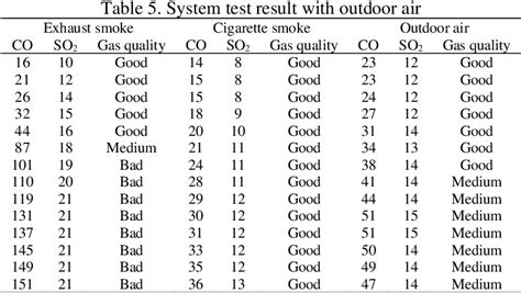 Table 5 From Microcontroller Based Air Quality Monitoring Design Using Mamdani Fuzzy Method