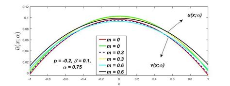 Fuzzy Velocity Profiles For Influence Of M Download Scientific Diagram