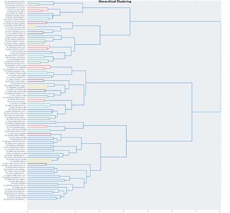 A Topic Modeling Comparison Between Lda Nmf Top2vec And Bertopic To Demystify Twitter Posts