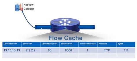 What Is Netflow The Flow Protocol Of Cisco • Itt Systems