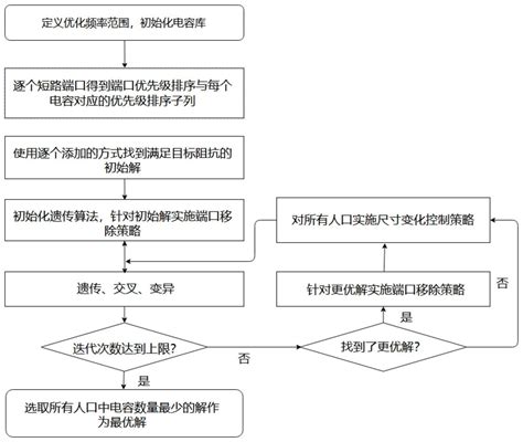 基于改进遗传算法的电源分布网络去耦电容排布优化方法