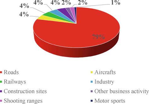 Traffic Noise Intechopen