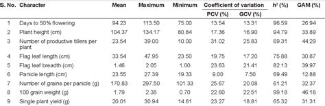 Table 3 From Electronic Journal Of Plant Breeding Semantic Scholar