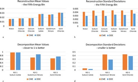 The Quantitative Evaluations Of The Experiment Results The Regions Of Download Scientific