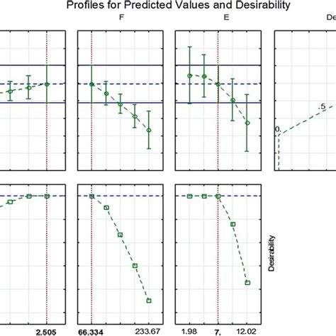 desirability function and profile for predicted values red dotted line