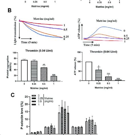 Platelet Aggregation And Granules Release Washed Human Platelets Download Scientific Diagram