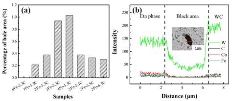 Microstructure Evolution And Hardness Improvement Of Wc Co Composites Sintered With Fe