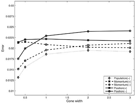 8 The Error Of Level Populations And Relative Errors For Expectation