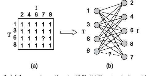 Figure 1 From Transactional Database Transformation And Its Application In Prioritizing Human